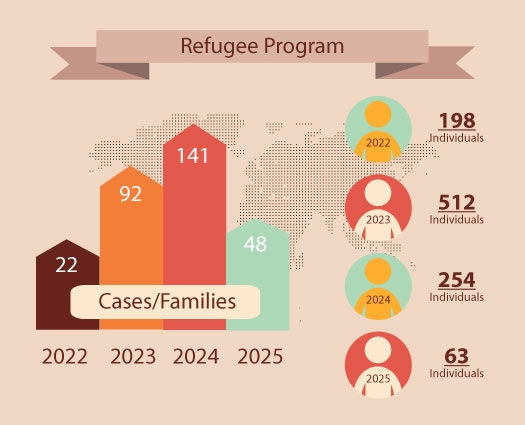Refugee Resettlement